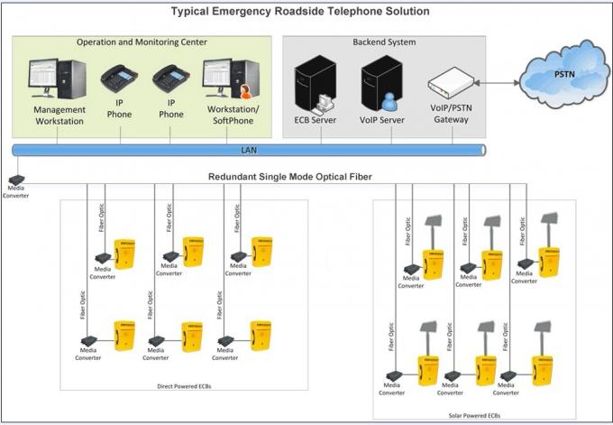 Outdoor SIP Phone Highway Emergency Telephone